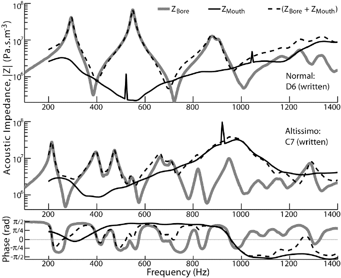 Saxophone and vocal tract acoustics